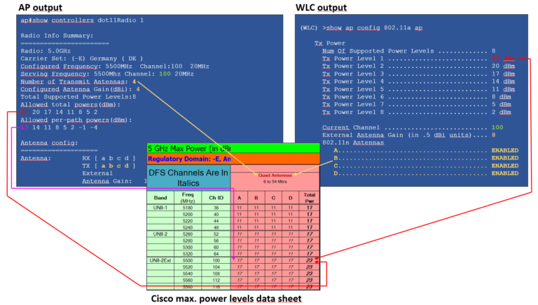 Understanding AP power levels - NetGab - The daily networking madness